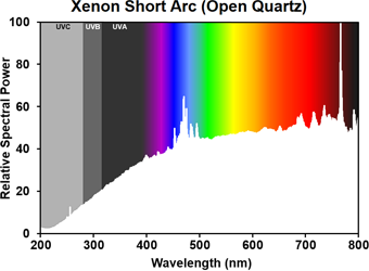 Xenon Arc Lamp Spectrum